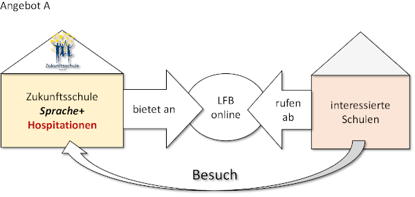 Zukunftsschulen Sprache+ - ZSL